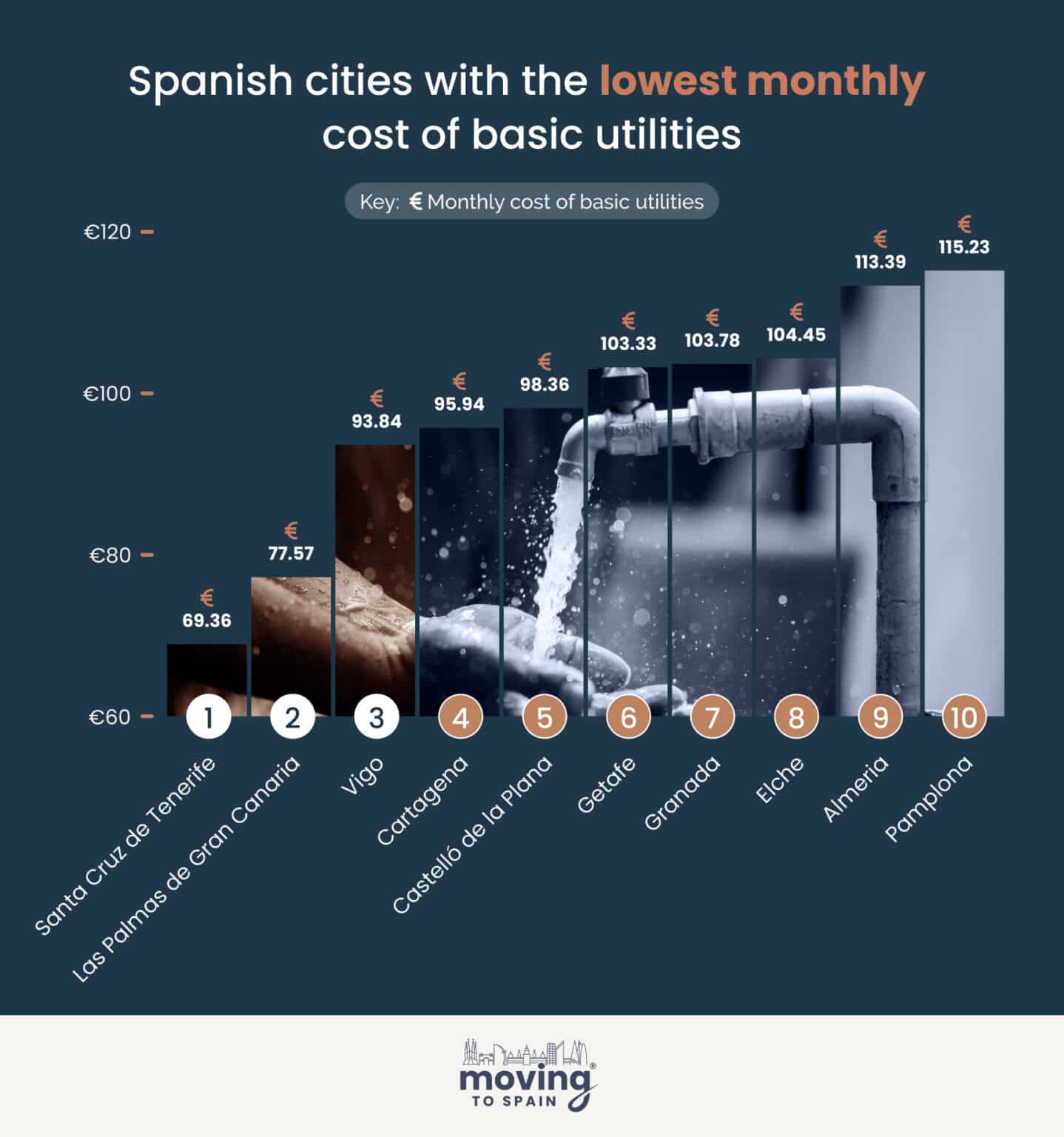 Spanish Property Rental Values >> Our Guide For Expats - Moving To Spain