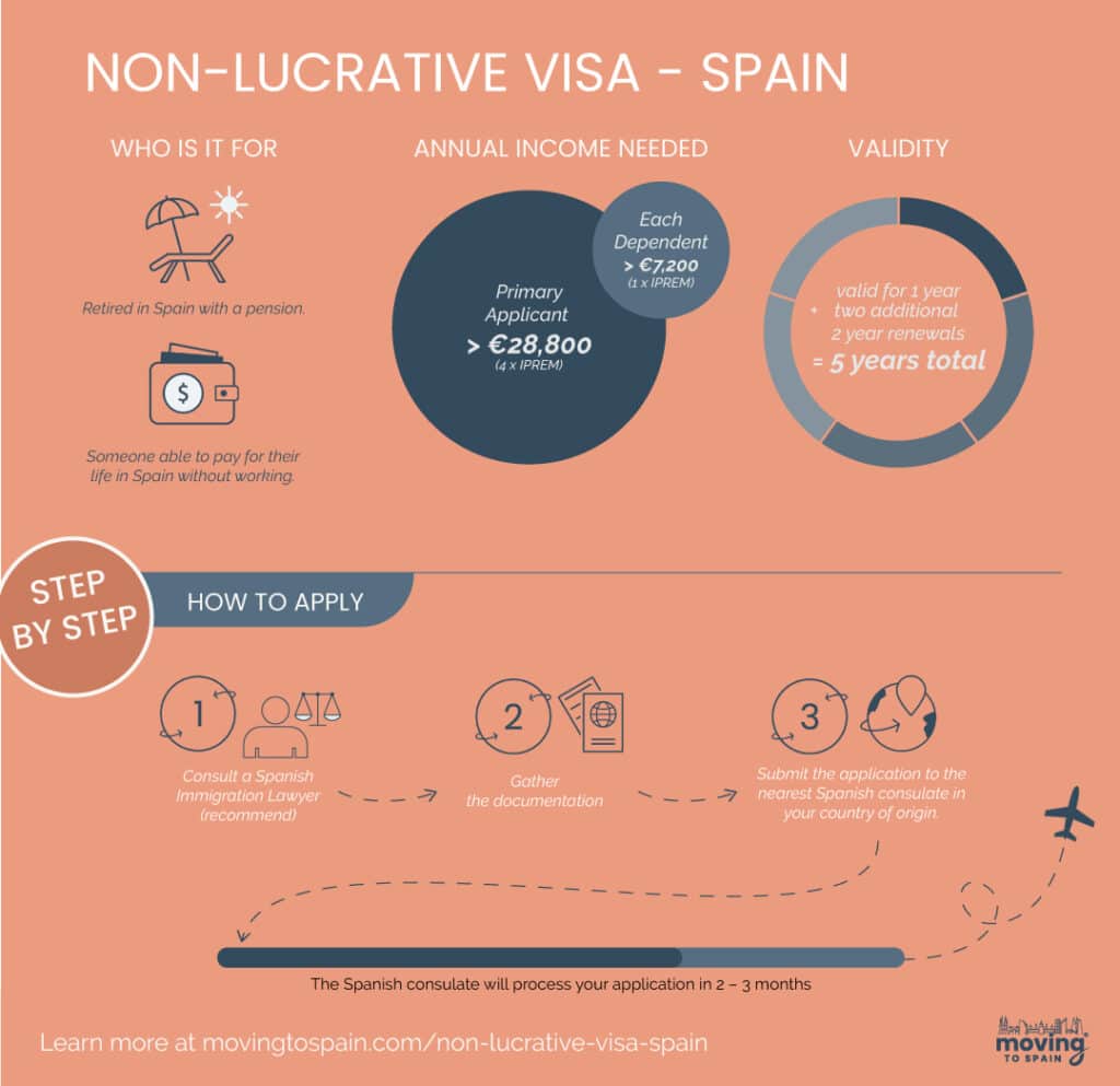 Non-Lucrative Visa Spain 2026 (NLV) >> How To Qualify & Get Approved