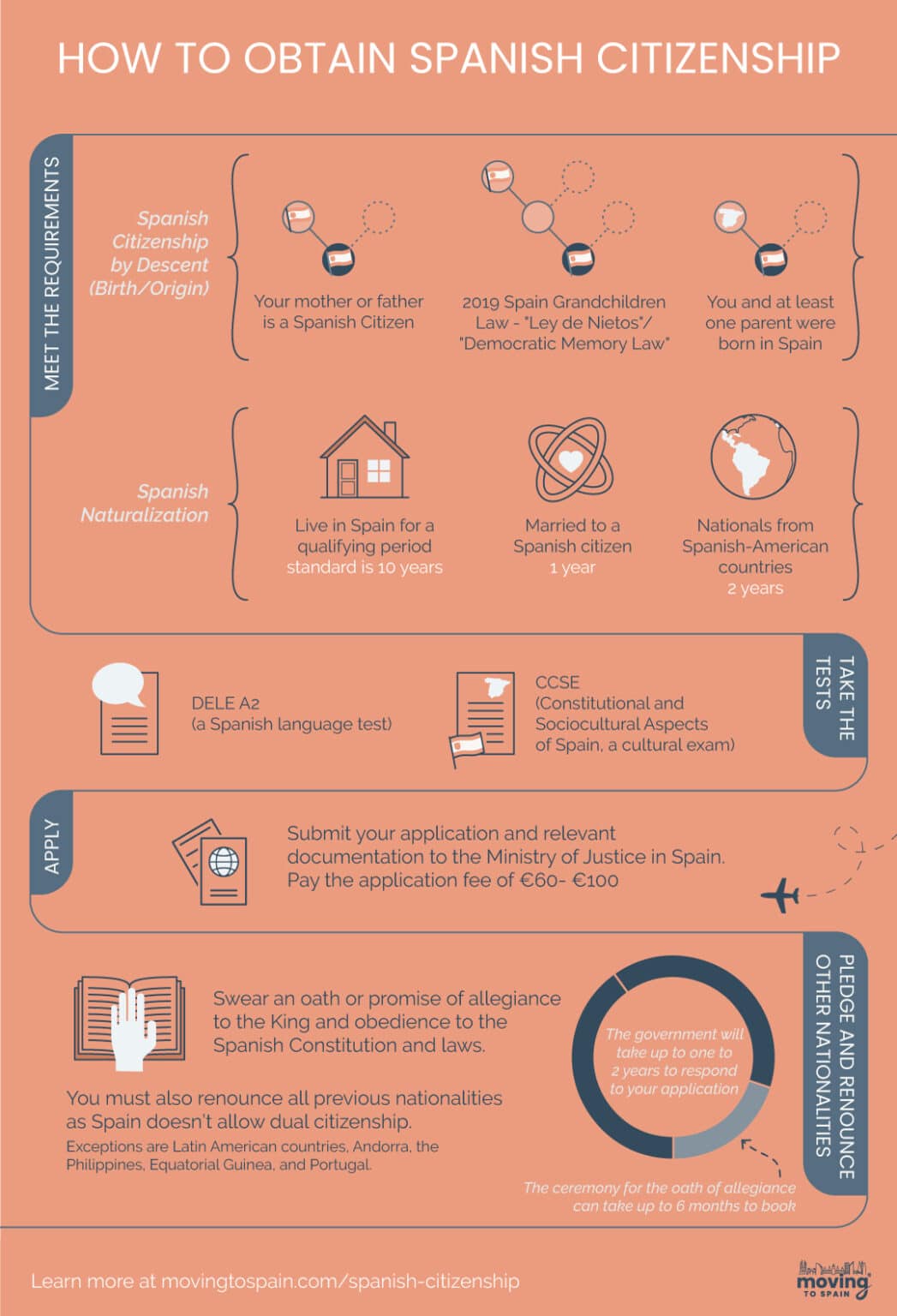 How to Get Spanish Citizenship: The Options & Updated Requirements (2025)