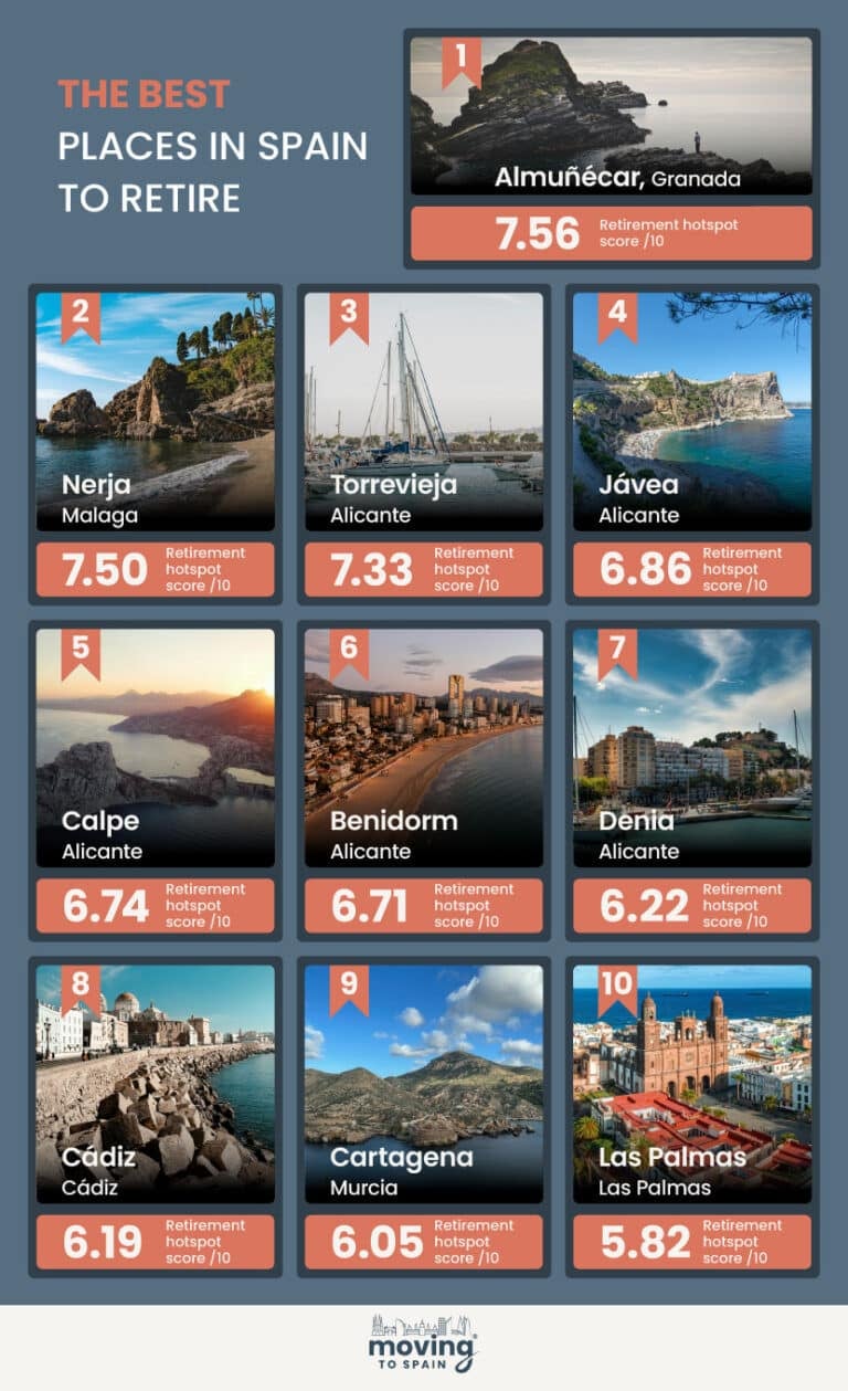 Best Places To Retire In Spain 2024 >> Spanish Retirement Hotspots