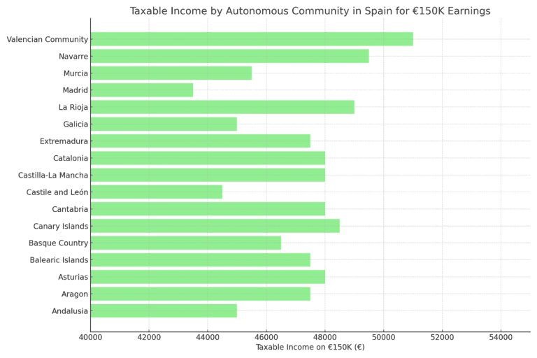 Spain Regional Tax Comparison >> Where Do Expats Pay Less Tax?