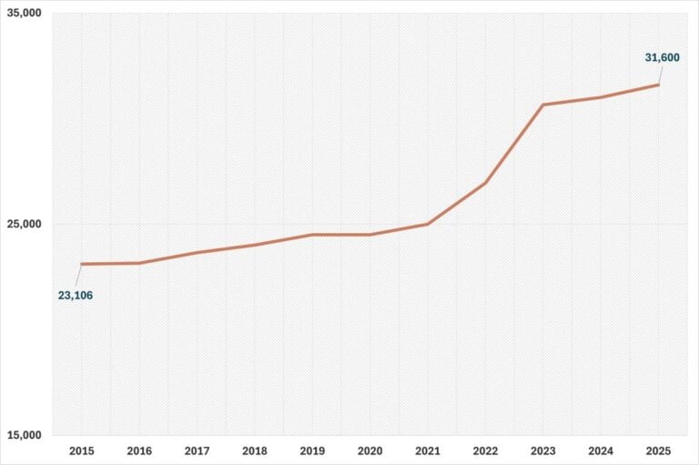 The Average Salary in Spain 2026>> Is It Enough to Live Comfortably?