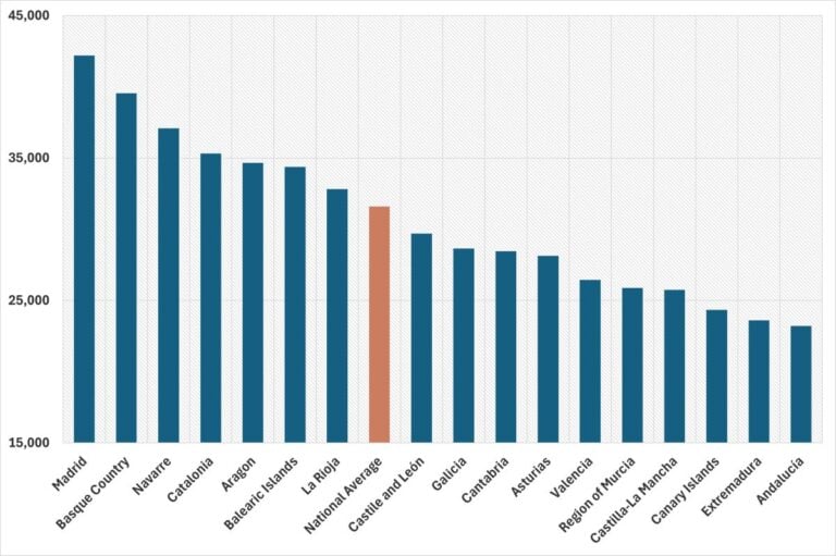 The Average Salary in Spain 2026>> Is It Enough to Live Comfortably?