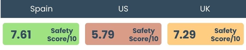Is Spain Safe? >> 10 Factors Compared to the US and UK