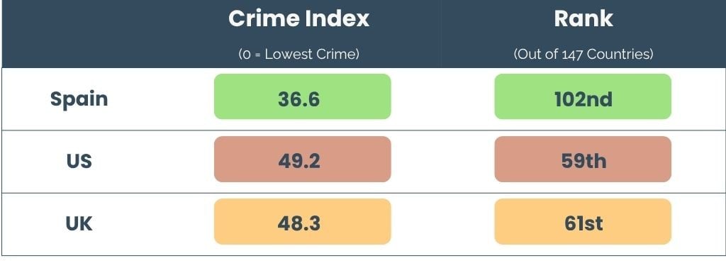 Is Spain Safe? >> 10 Factors Compared to the US and UK