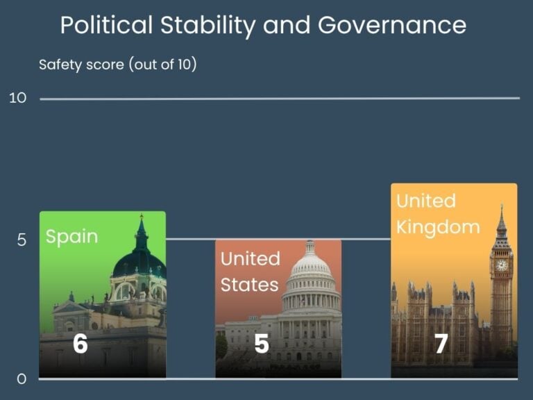 Is Spain Safe? >> 10 Factors Compared to the US and UK