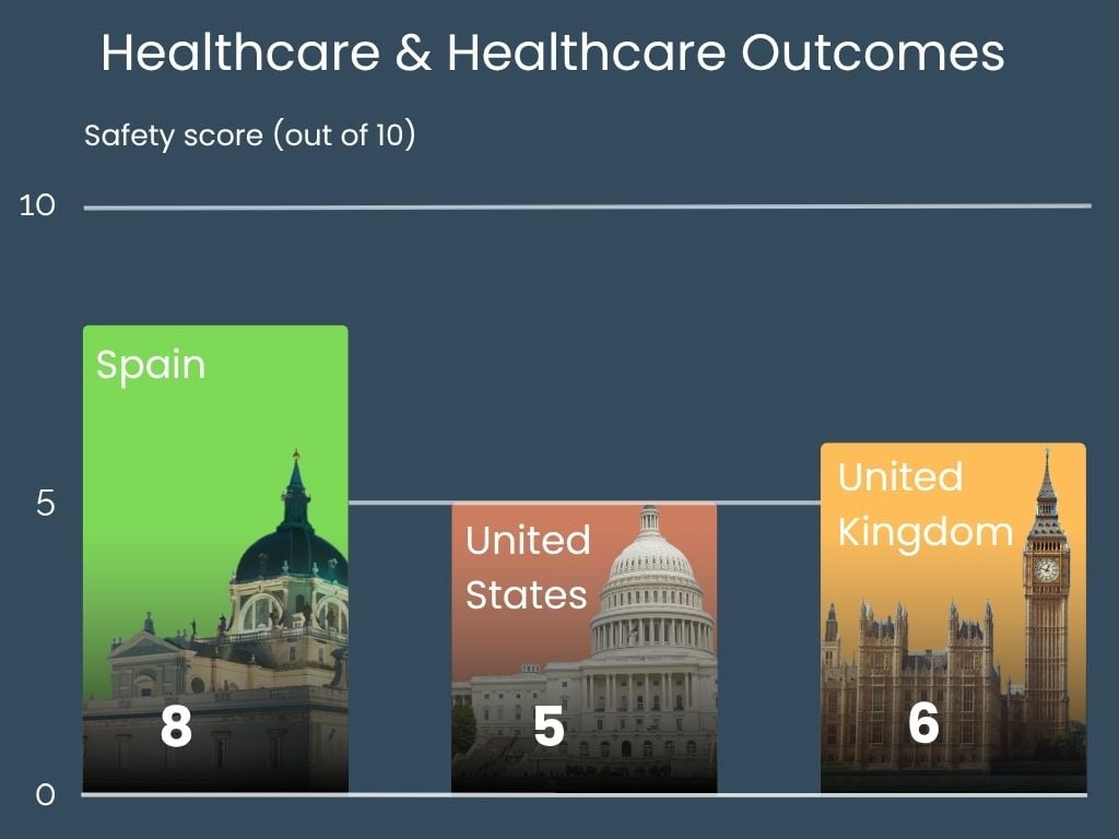 Is Spain Safe? >> 10 Factors Compared to the US and UK