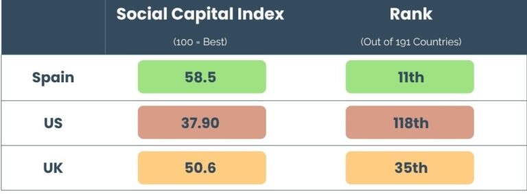 Is Spain Safe? >> 10 Factors Compared to the US and UK
