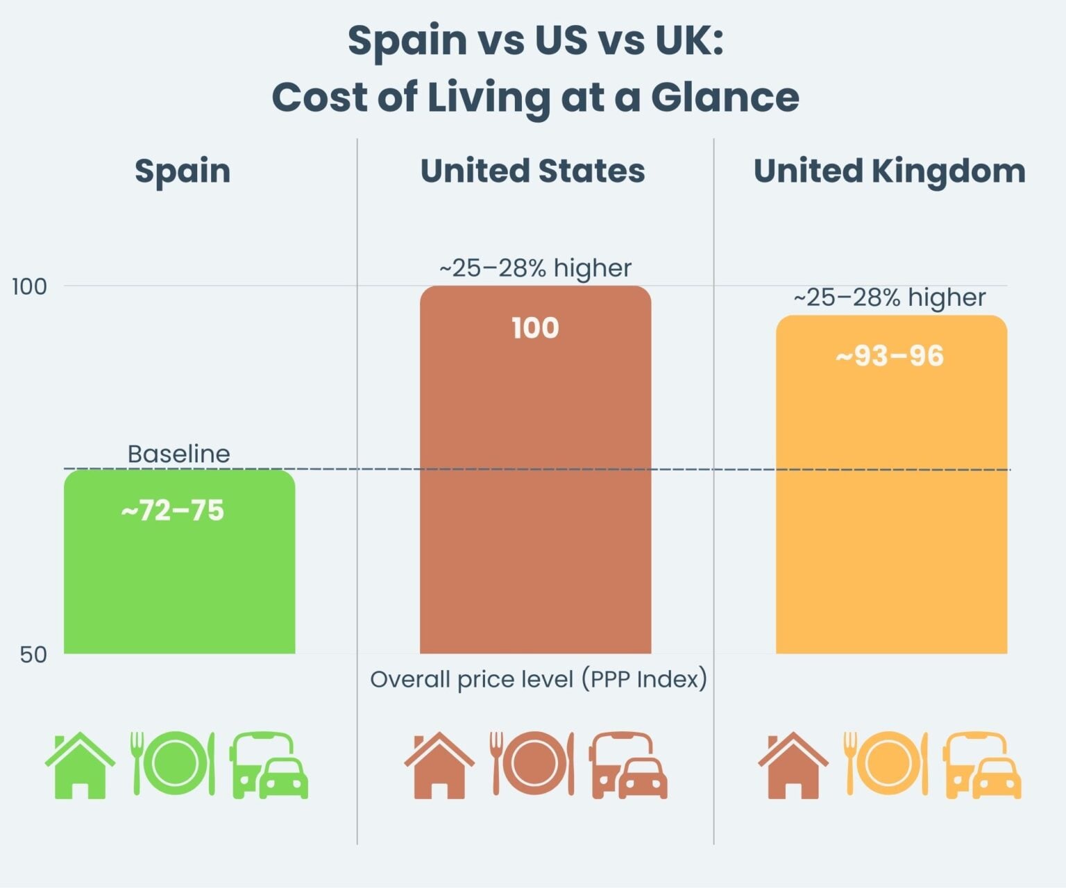 Is the 2026 Cost of Living in Spain Cheaper Than in the US or the UK?